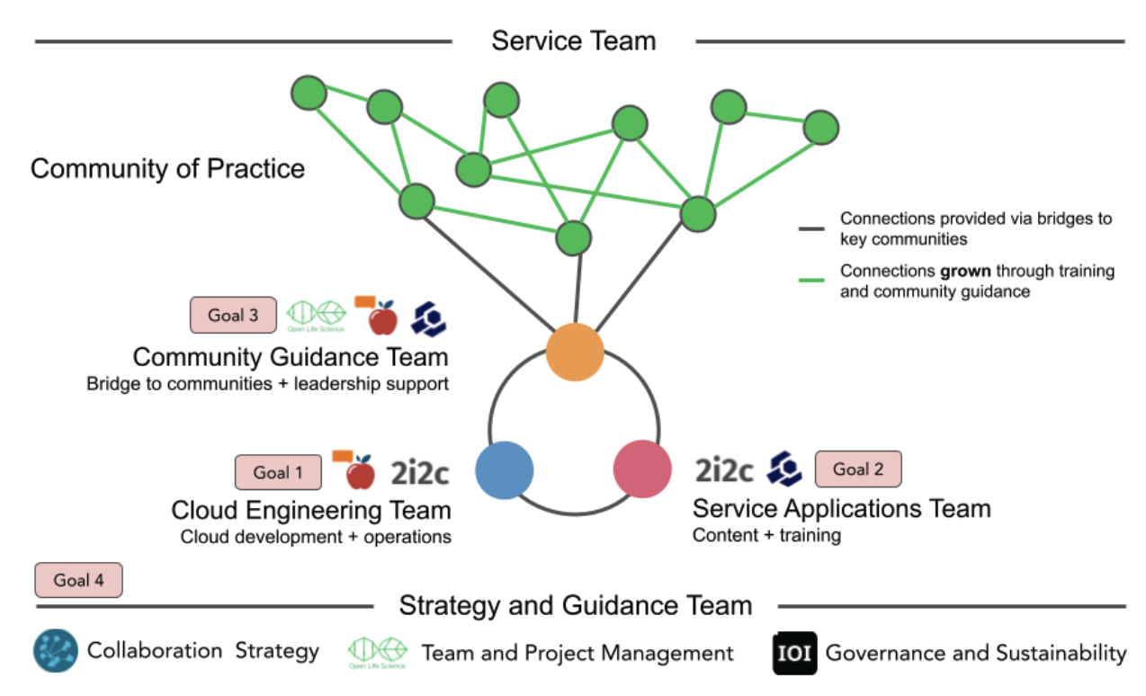 New project: Open science cloud infrastructure and training for ...