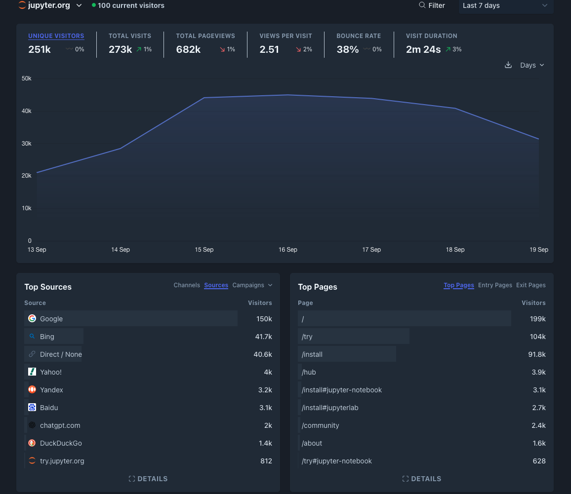 TIL: A few ways to track web traffic for open source projects | 2i2c